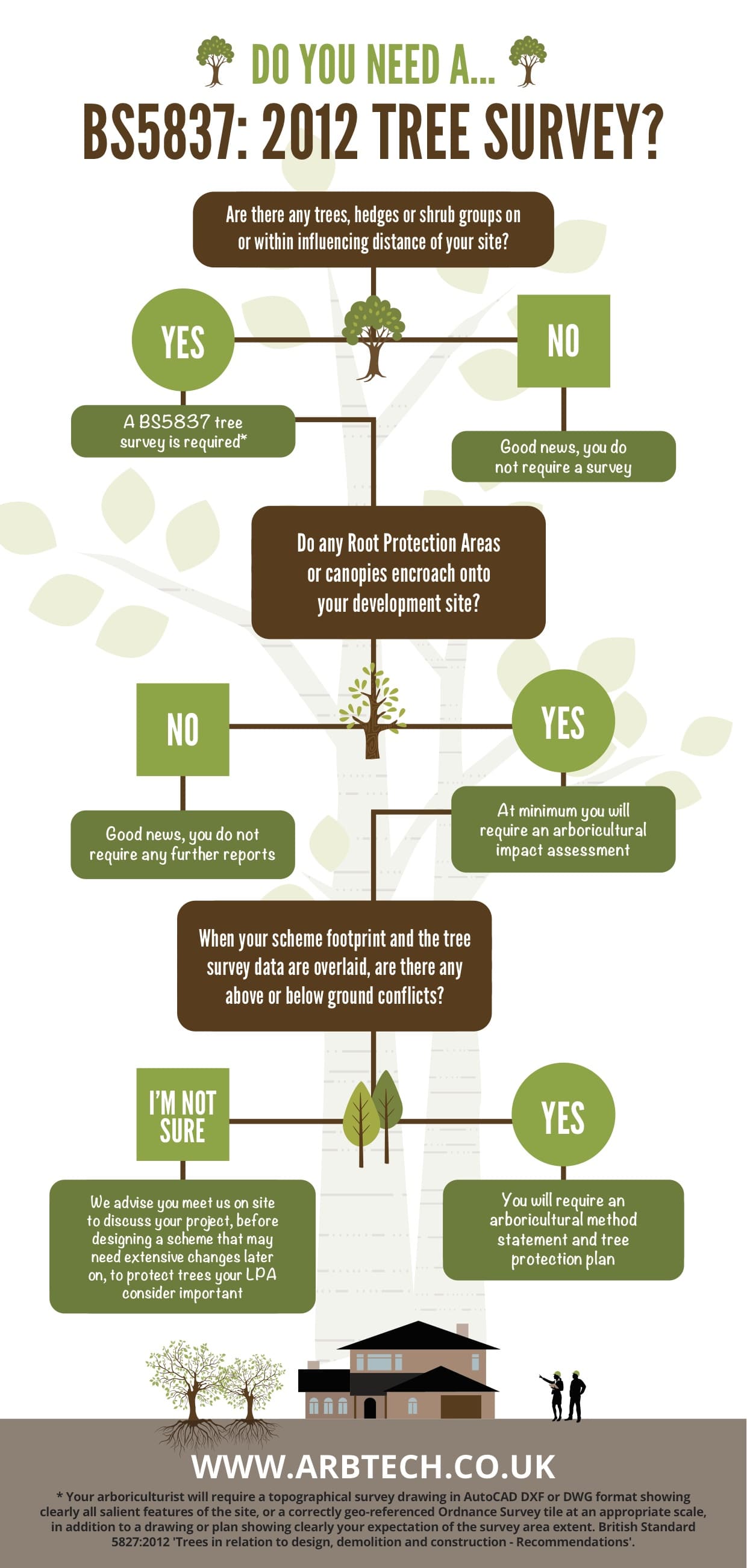 Infographic Do I Need A BS5837 Tree Survey Arbtech