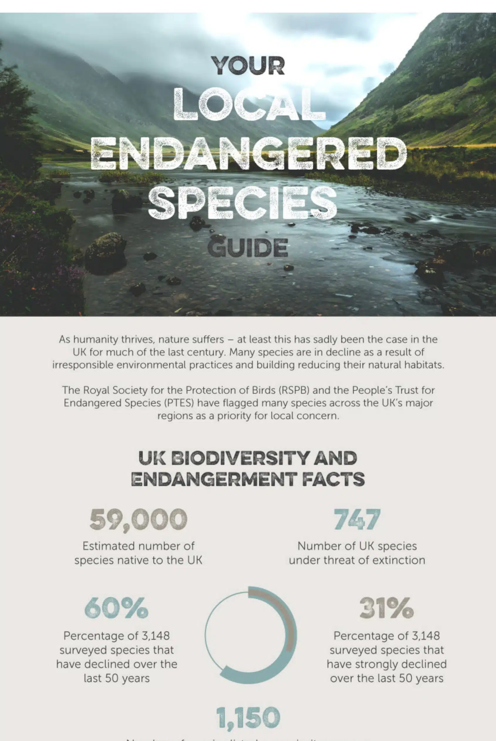 Wildlife Conservation Facts 20 Of All Known Species Are